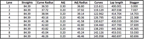 Know Your Oval: Fun Facts About Tracks | the runner eclectic